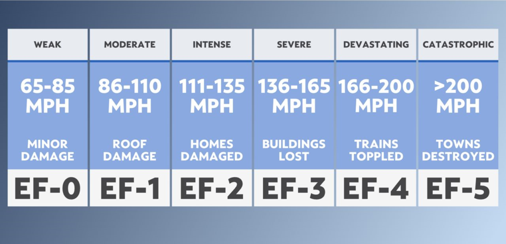 Tornados in Naperville: When, Why, and How Often?